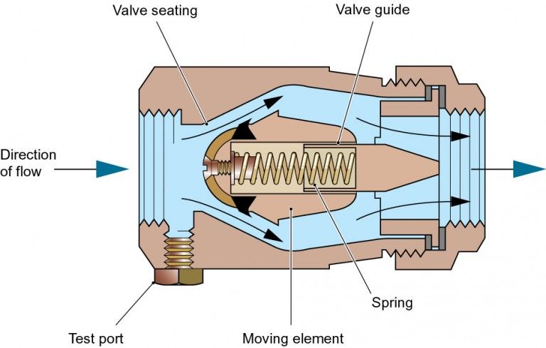 Check valves and non-return valves | Heating & Plumbing Monthly ...