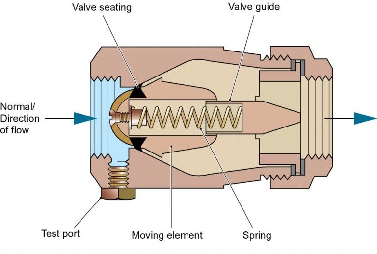 Check valves and non-return valves | Heating & Plumbing Monthly ...