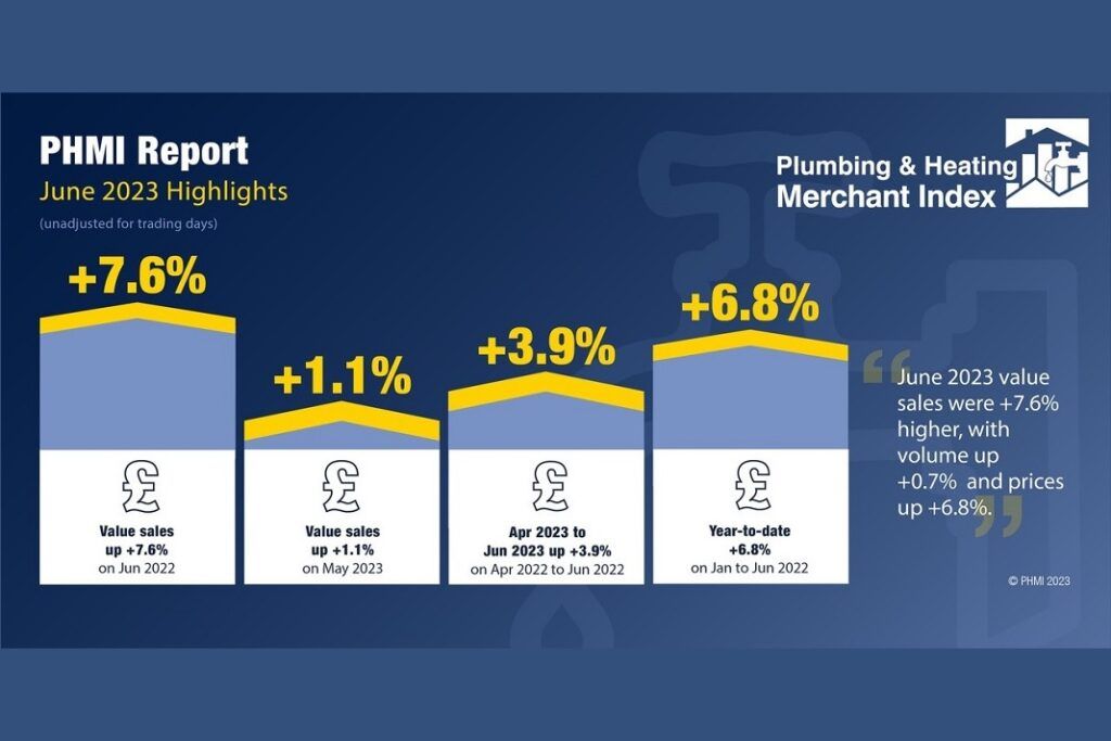 Price continues to drive merchant sales values upward in Q2 | Heating ...