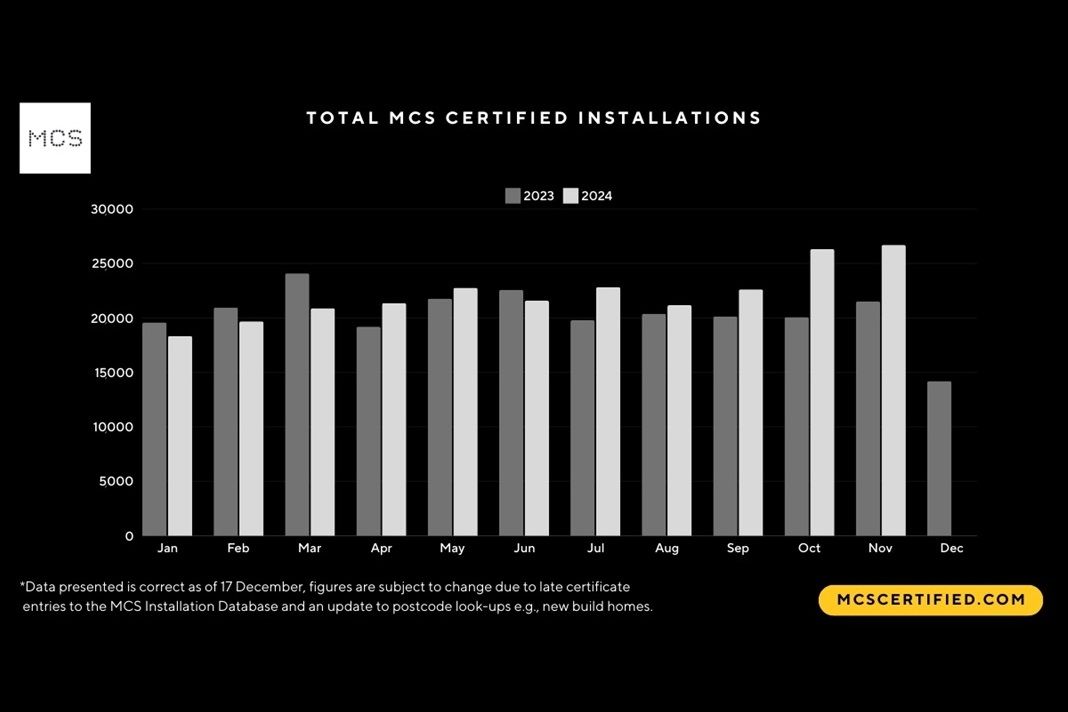 Latest MCS data shows a strong November for renewables | Heating ...