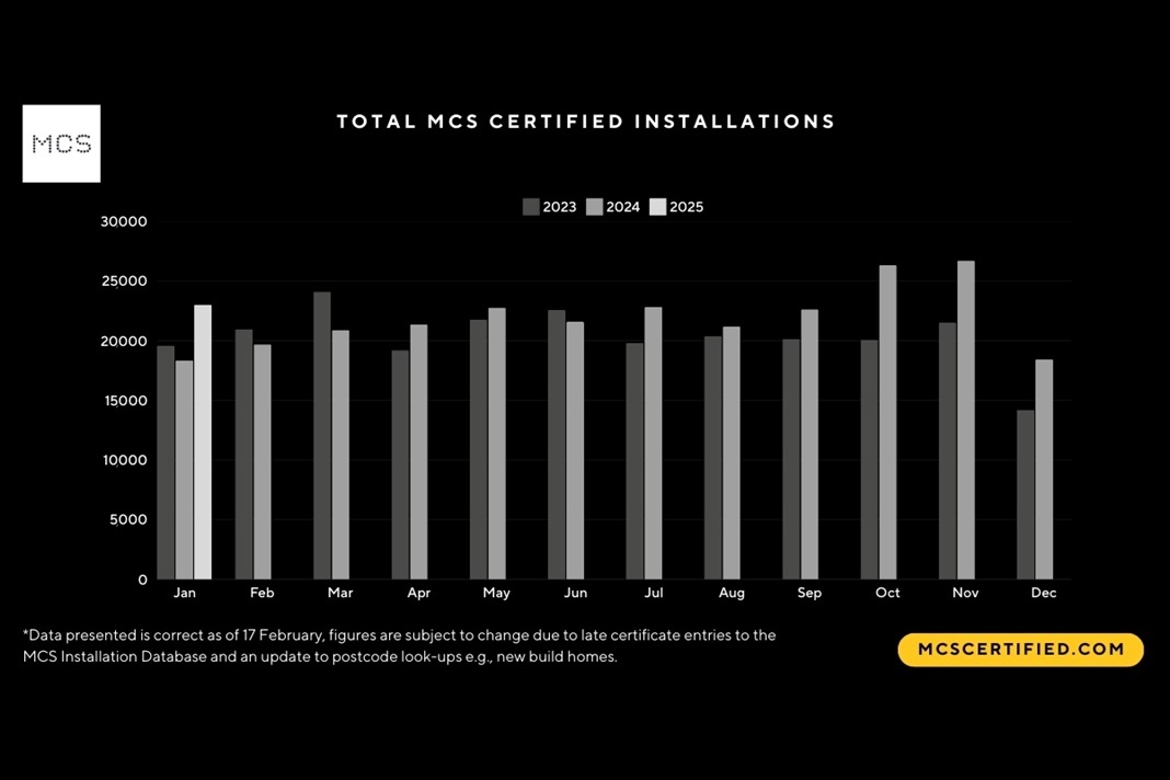Mcs Reports Record January For Renewable Installations Heating And Plumbing Monthly Magazine Hpm