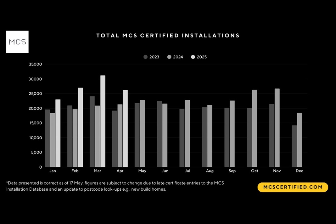 MCS reports the best April on record for small-scale renewables ...