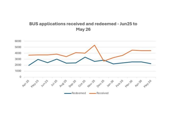 Gap between BUS applications and redemptions highlighted to Ofgem ...